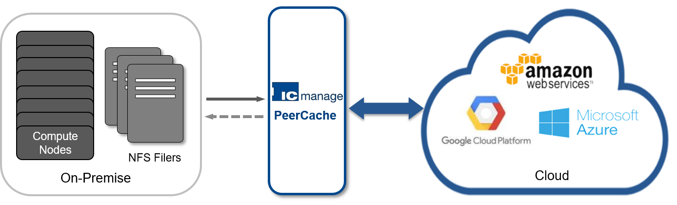 Hybrid Cloud Bursting - PeerCache – ICMANAGE